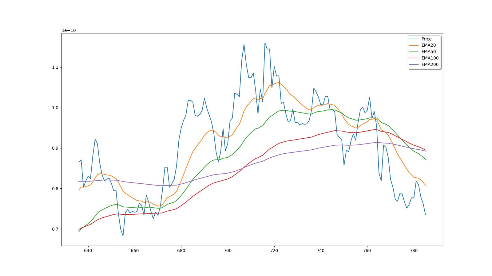 Haram Exponential Moving Averages