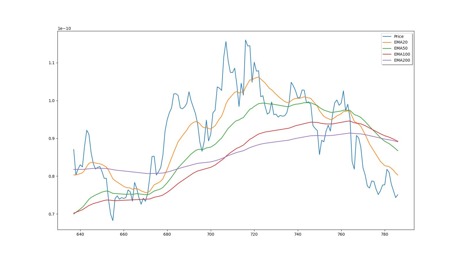 Haram Exponential Moving Averages