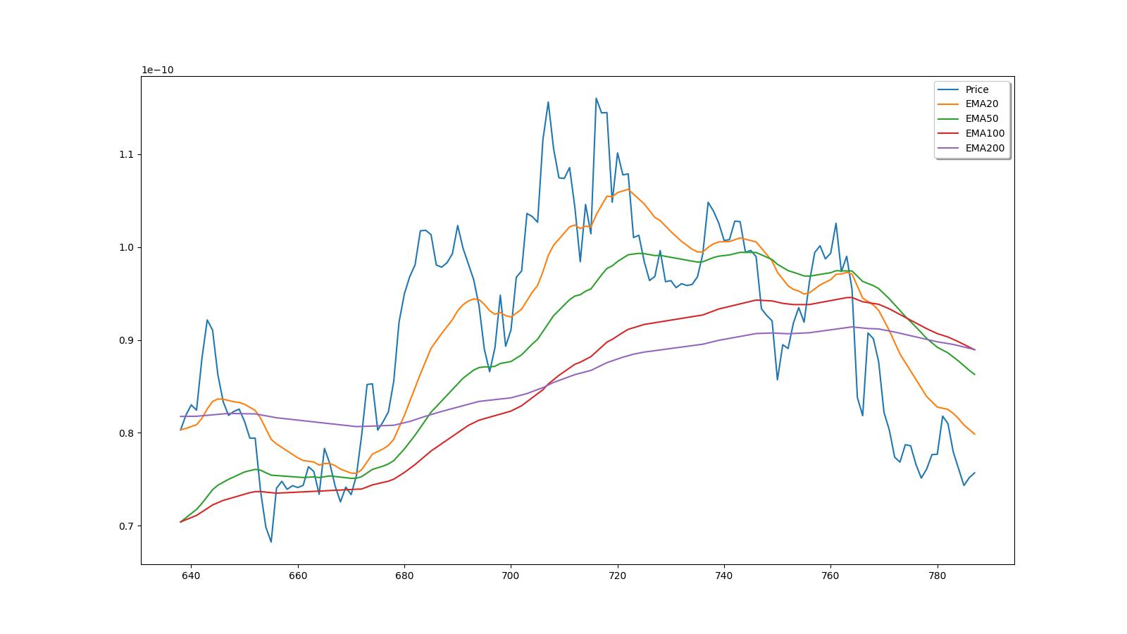 Haram Exponential Moving Averages