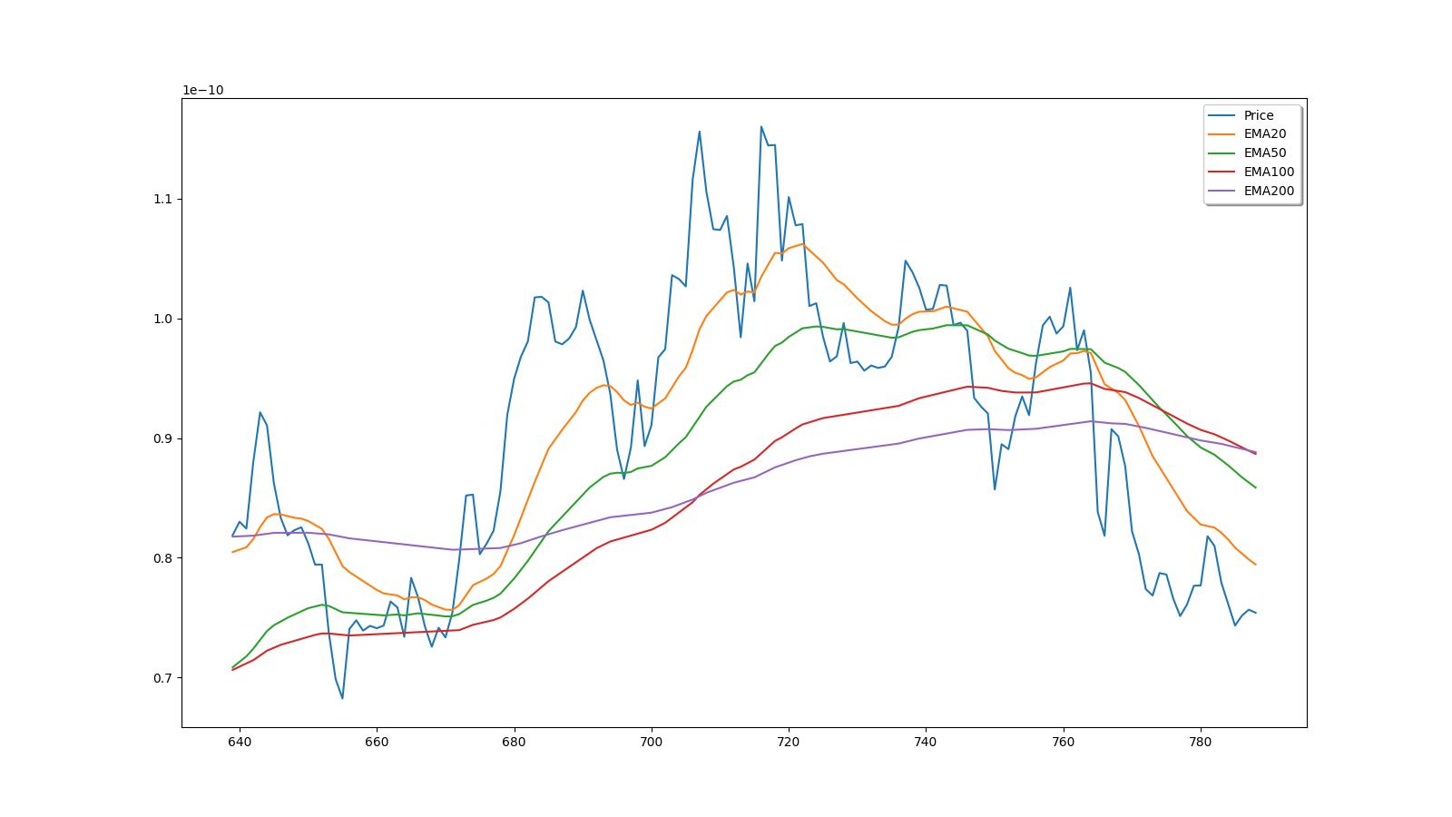 Haram Exponential Moving Averages