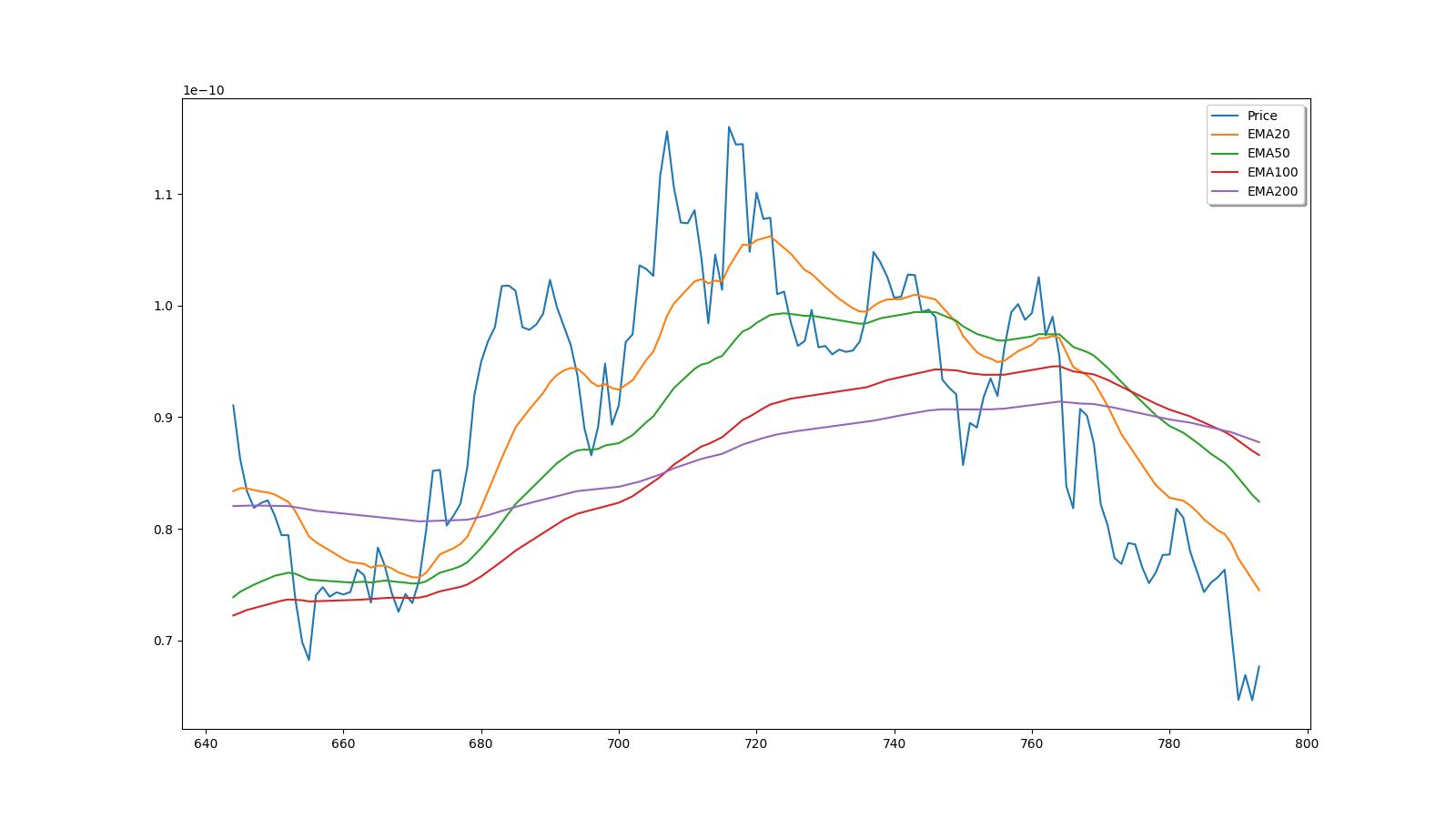 Haram Exponential Moving Averages