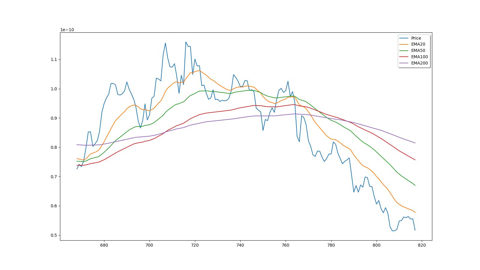 Haram Exponential Moving Averages