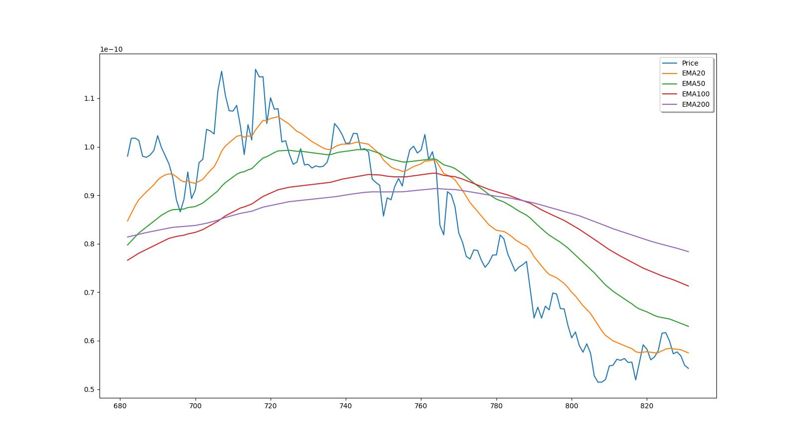 Haram Exponential Moving Averages