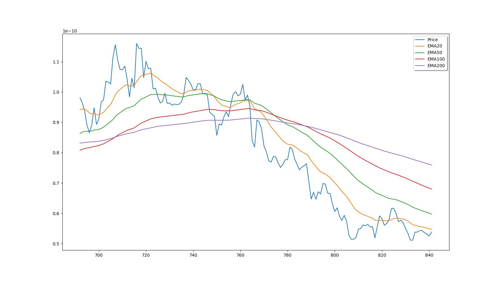 Haram Exponential Moving Averages