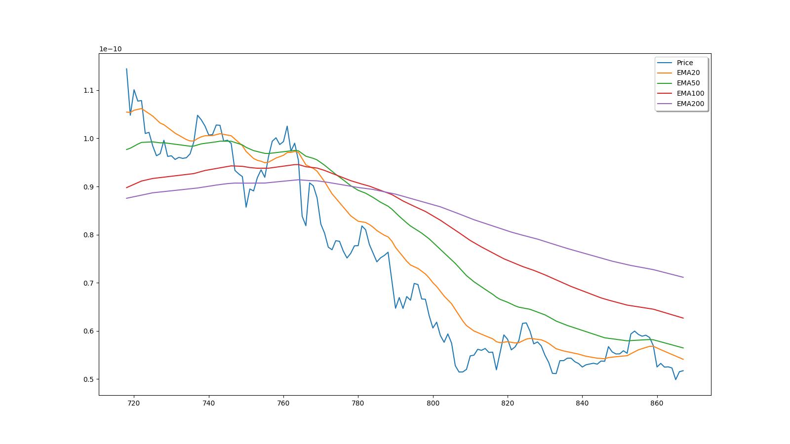 Haram Exponential Moving Averages