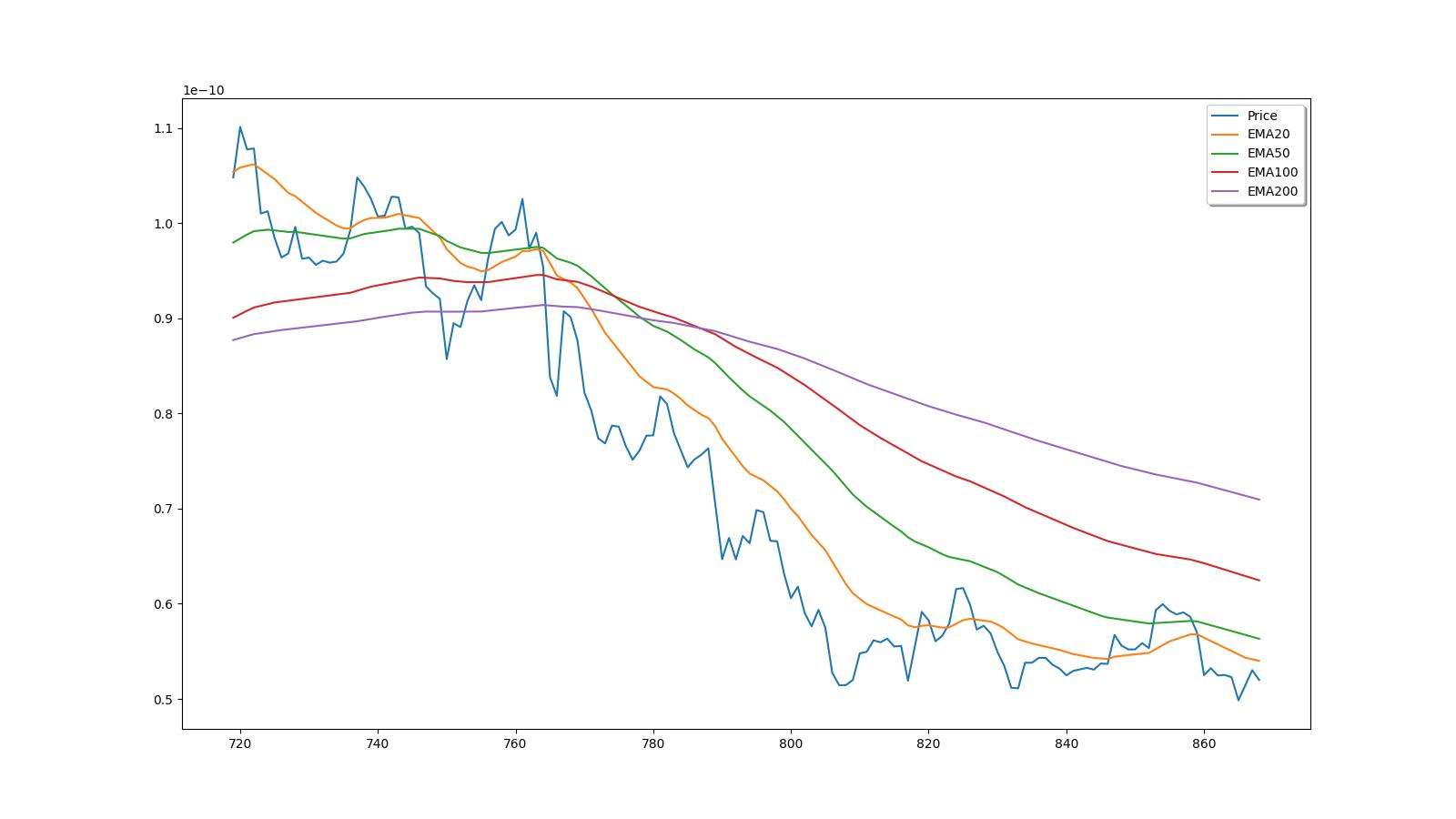Haram Exponential Moving Averages