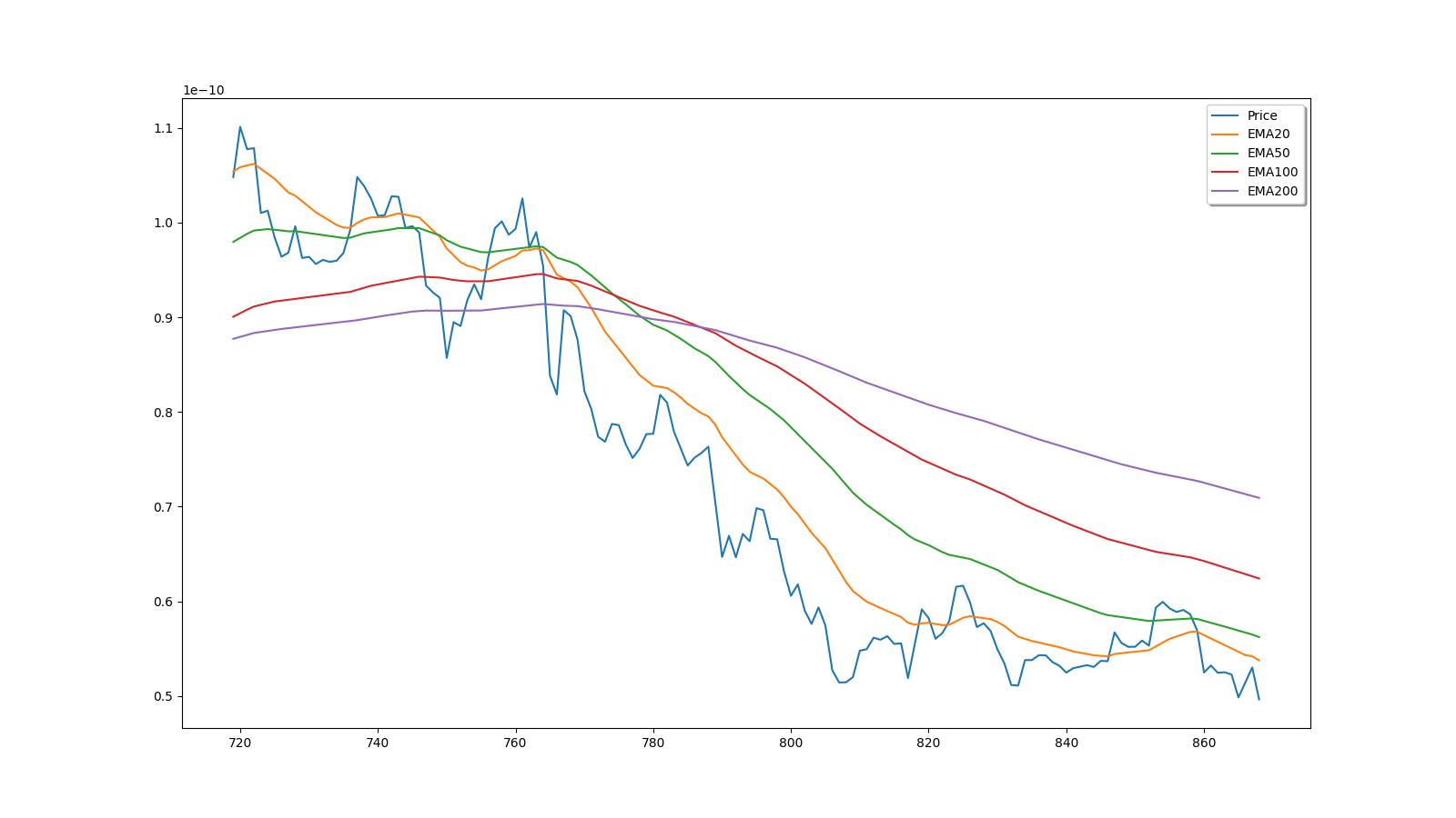 Haram Exponential Moving Averages