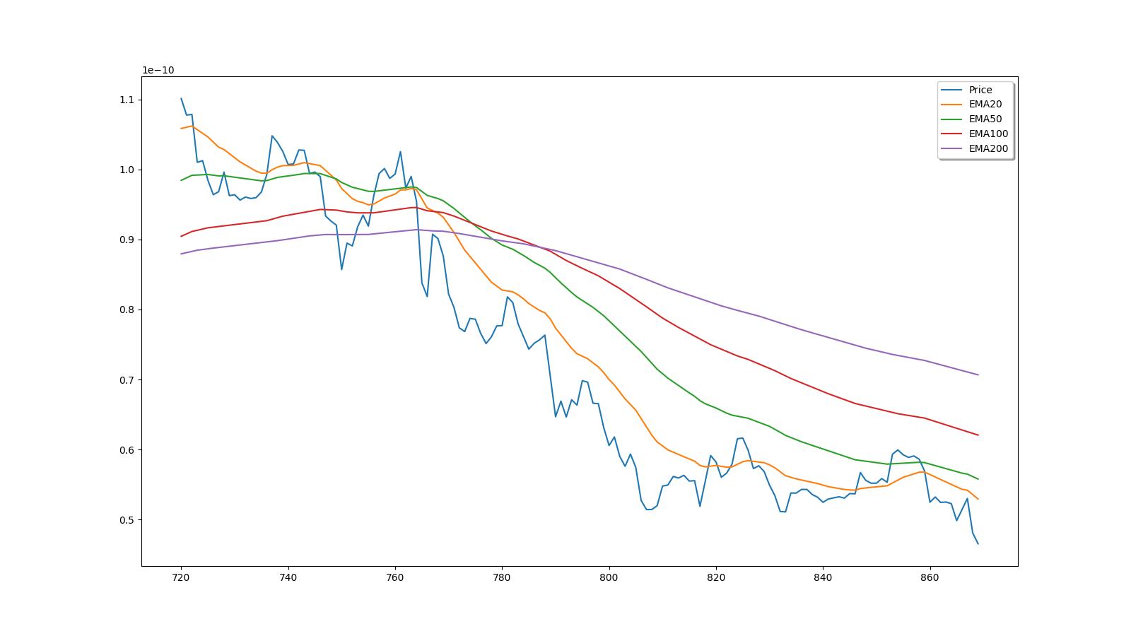 Haram Exponential Moving Averages