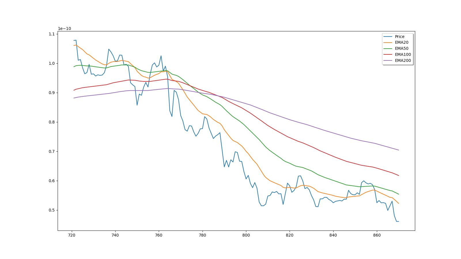 Haram Exponential Moving Averages
