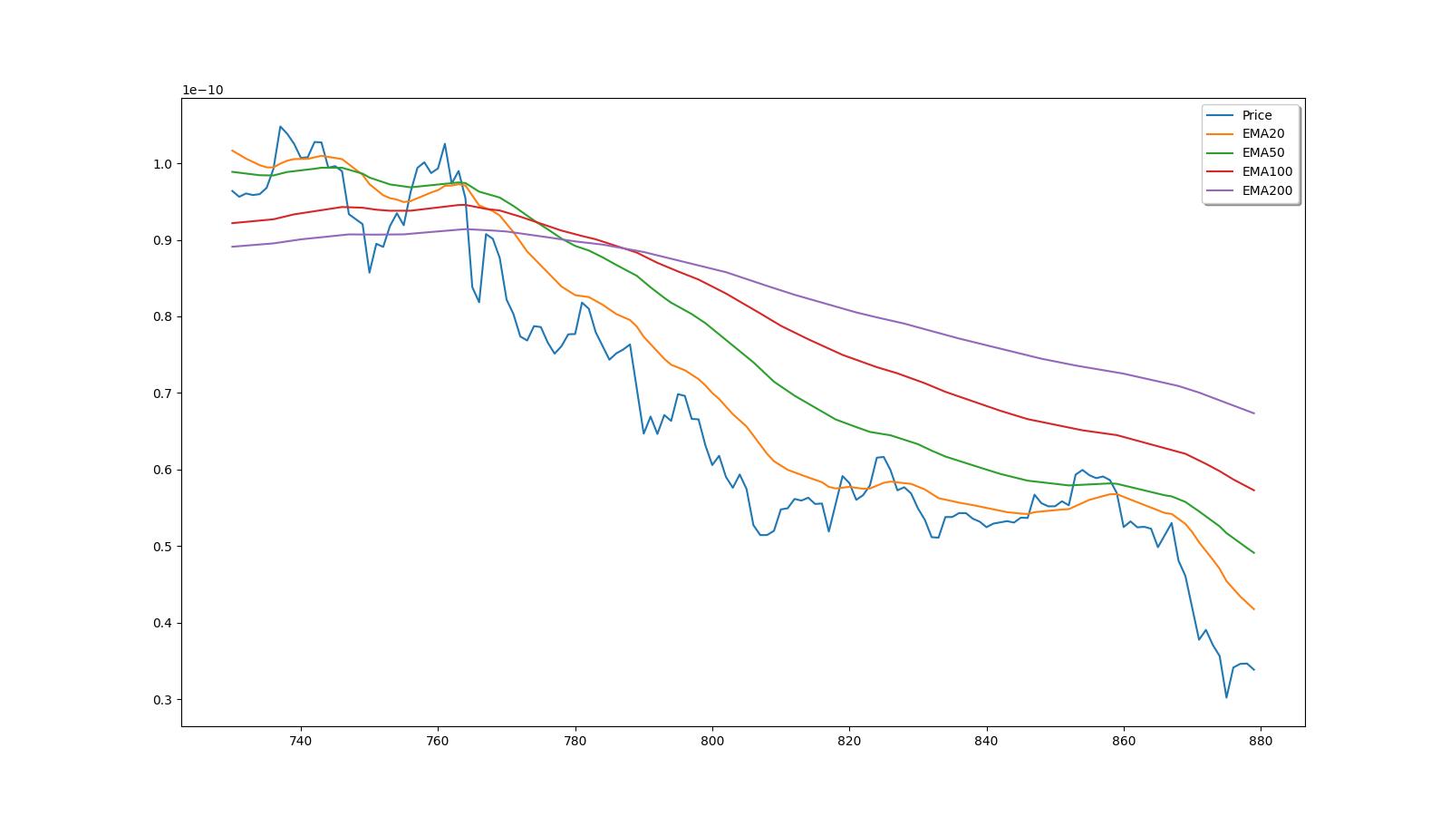 Haram Exponential Moving Averages