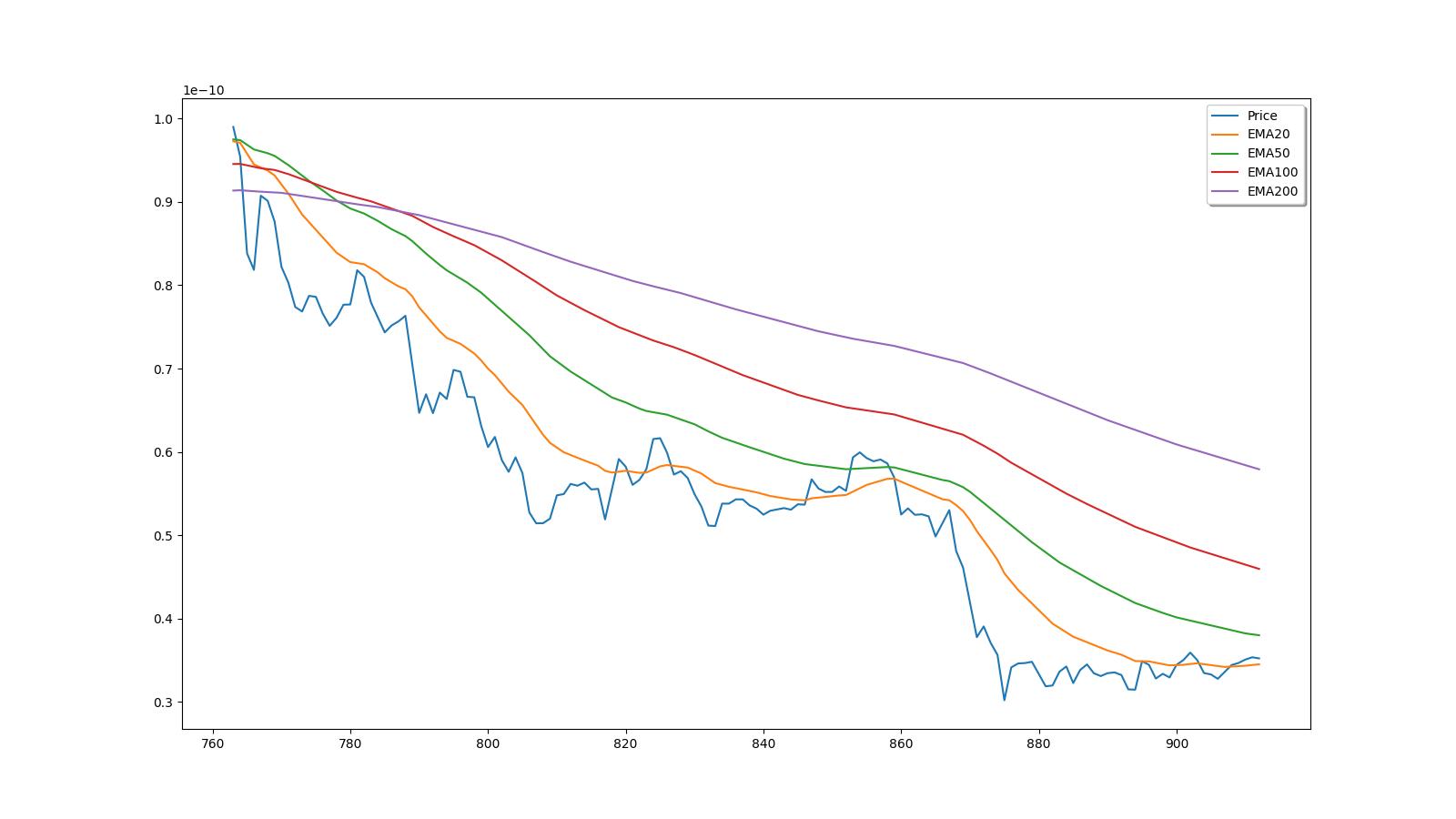 Haram Exponential Moving Averages