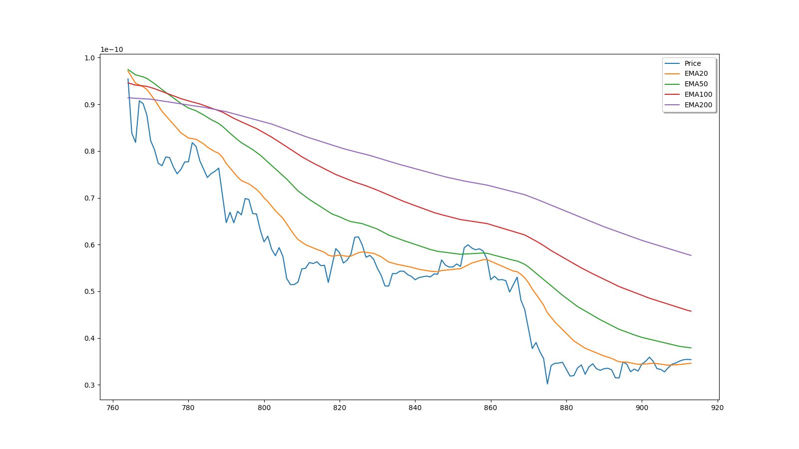 Haram Exponential Moving Averages