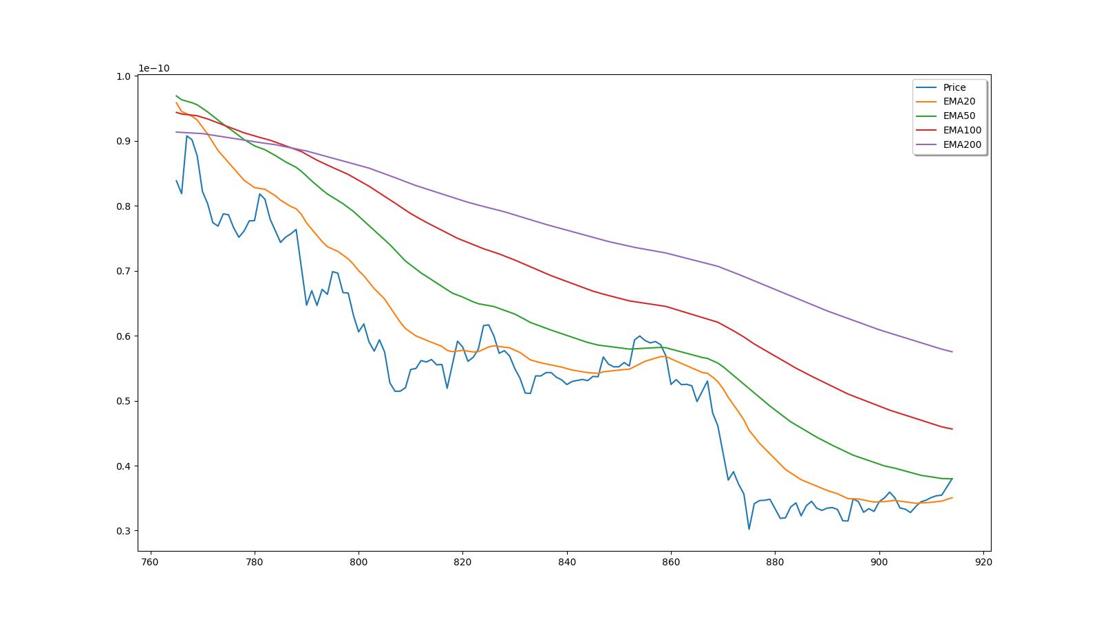 Haram Exponential Moving Averages