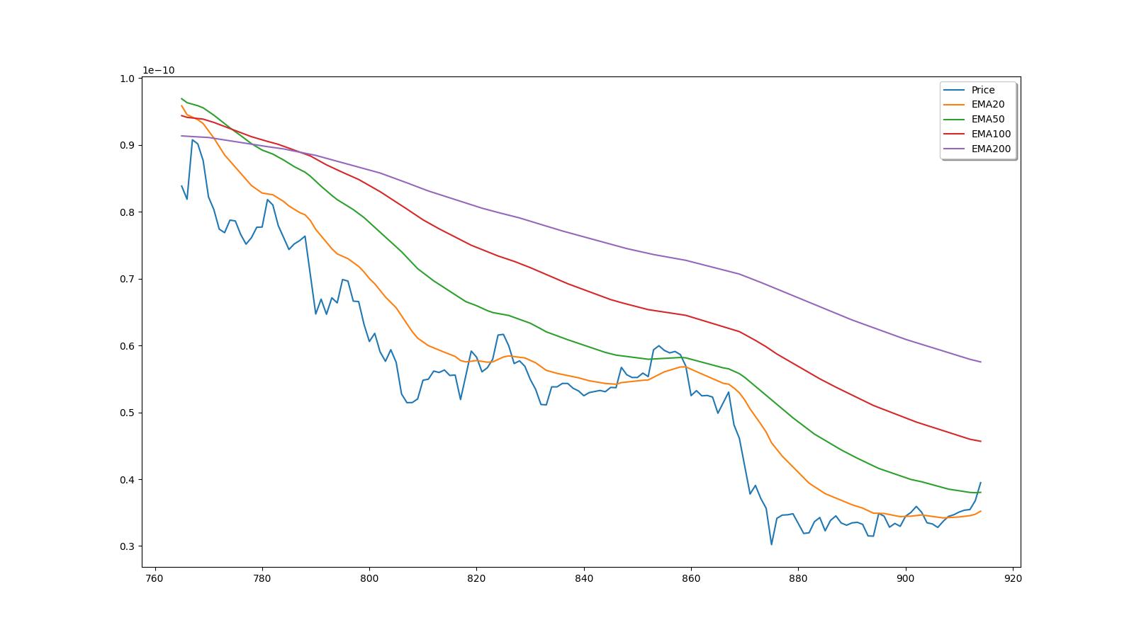 Haram Exponential Moving Averages