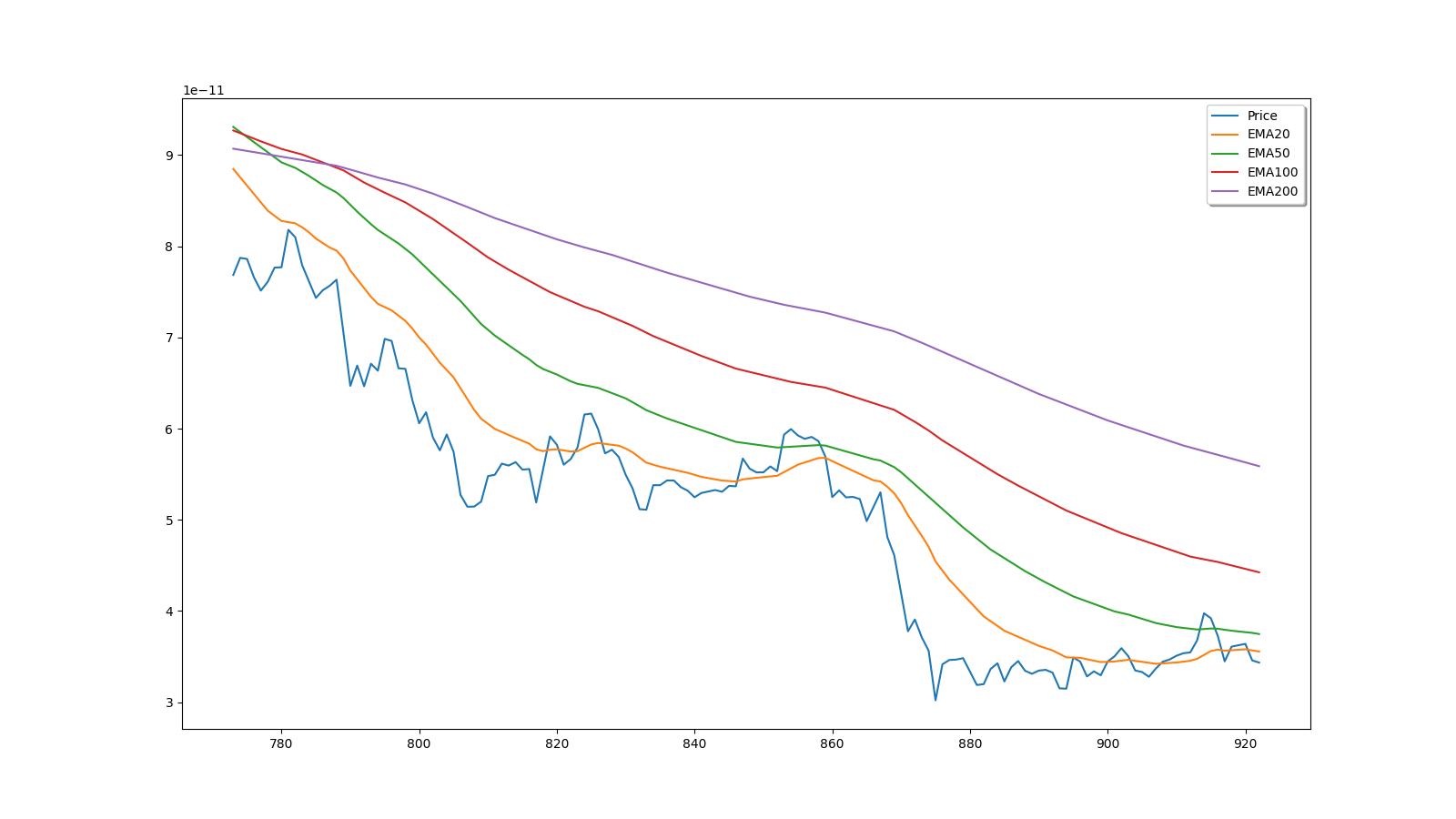 Haram Exponential Moving Averages
