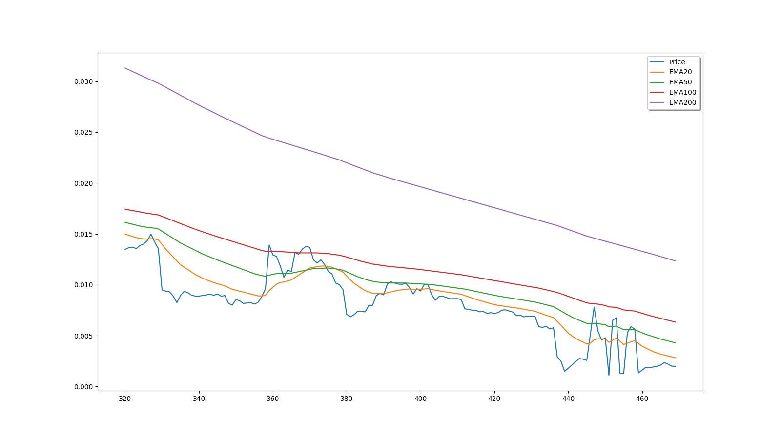 Harambe AI Exponential Moving Averages
