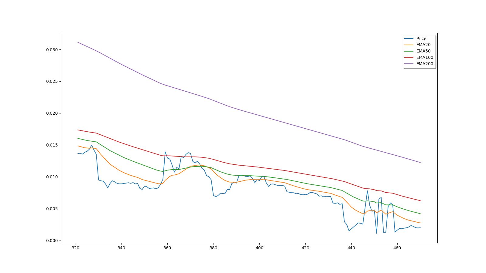 Harambe AI Exponential Moving Averages