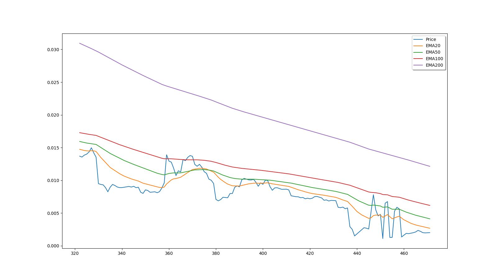 Harambe AI Exponential Moving Averages