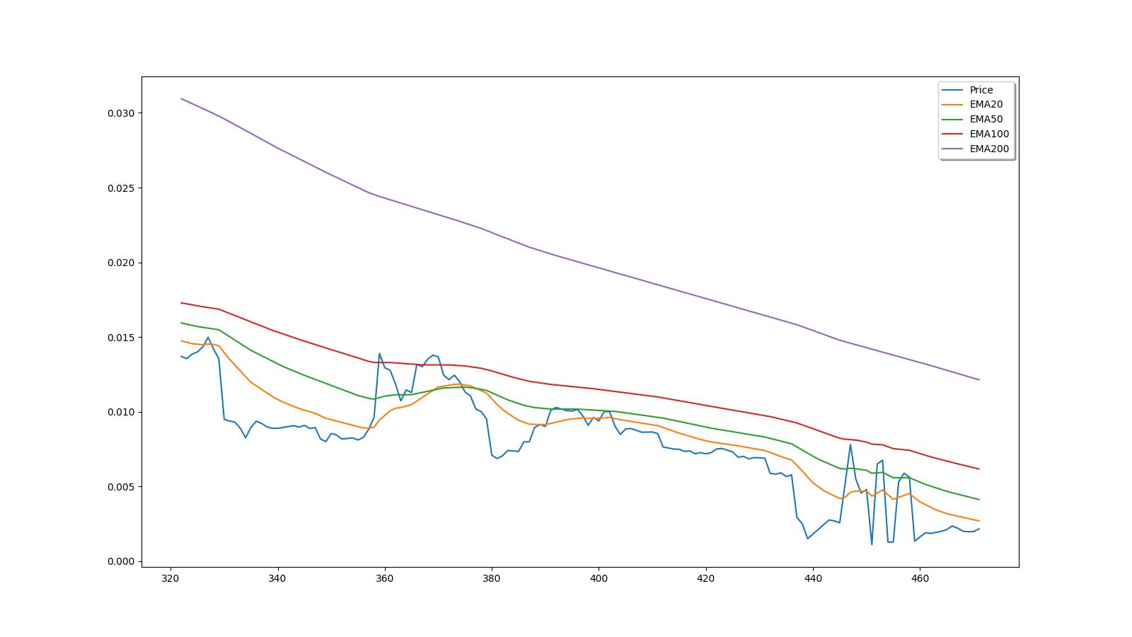 Harambe AI Exponential Moving Averages