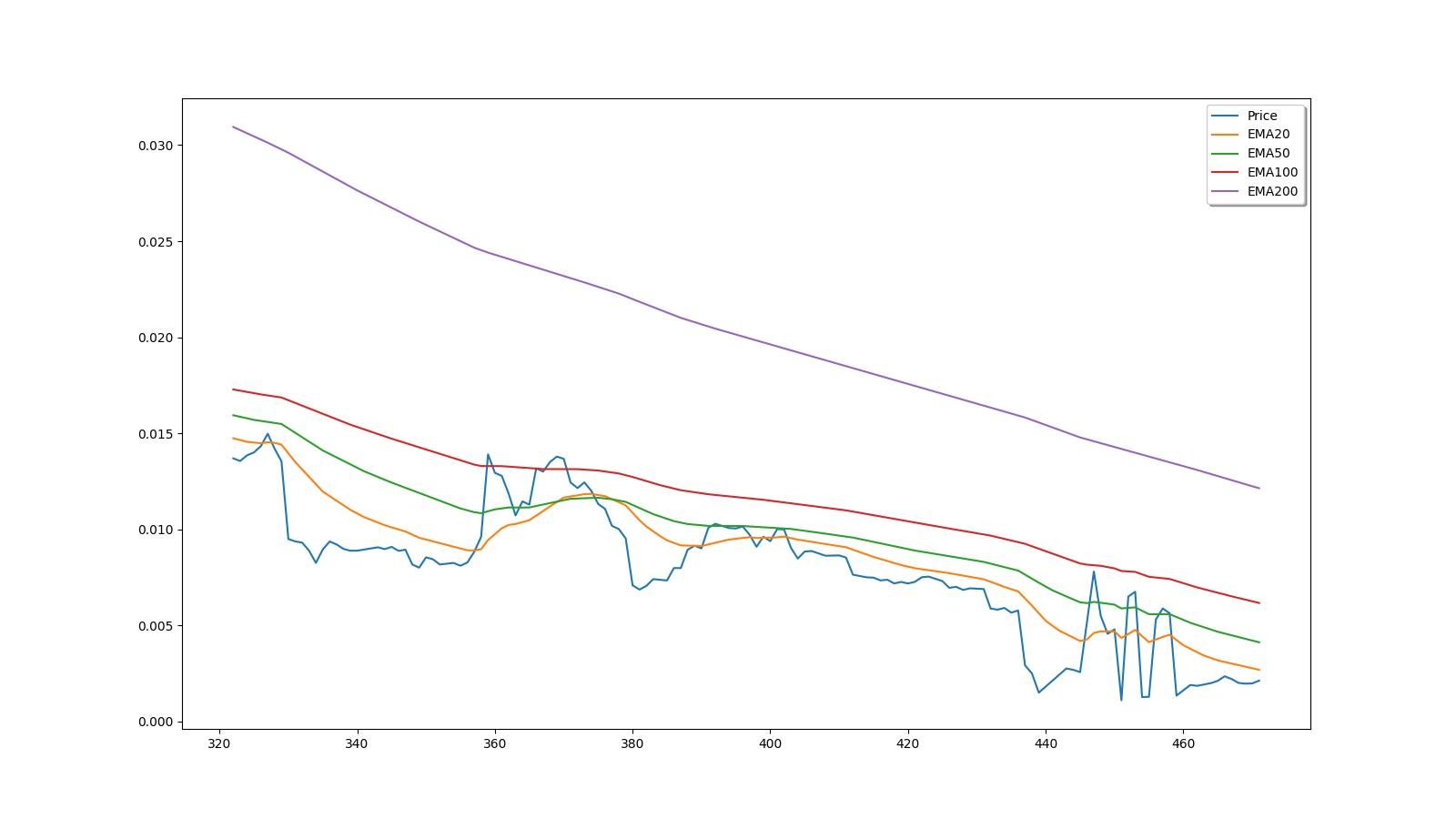 Harambe AI Exponential Moving Averages