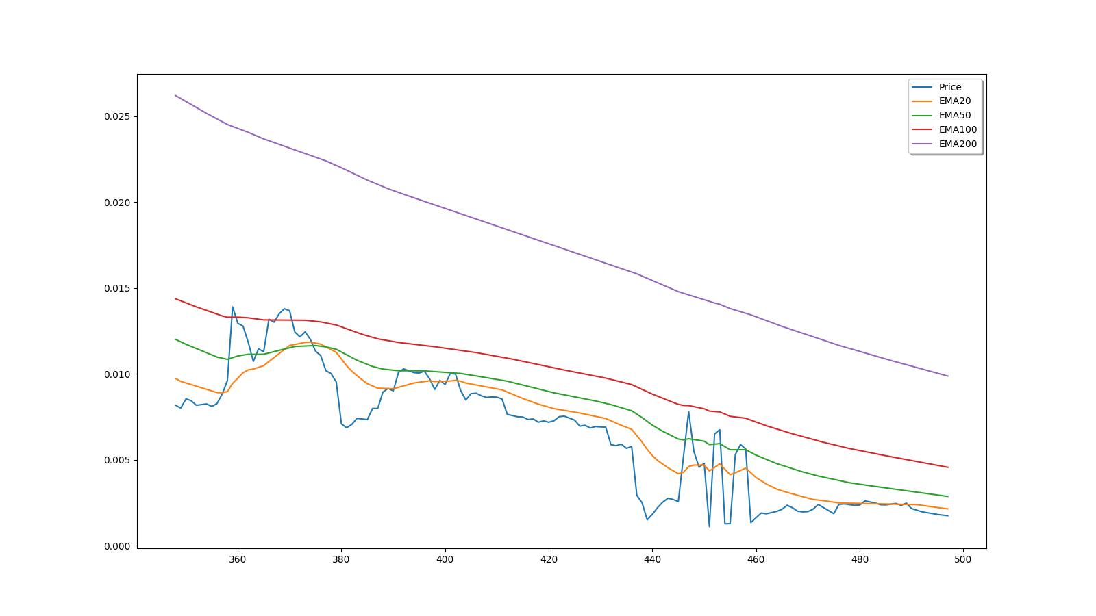 Harambe AI Exponential Moving Averages