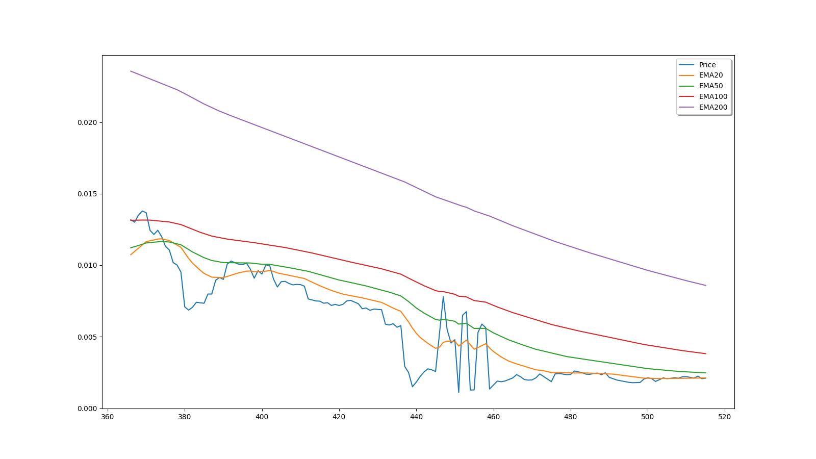 Harambe AI Exponential Moving Averages