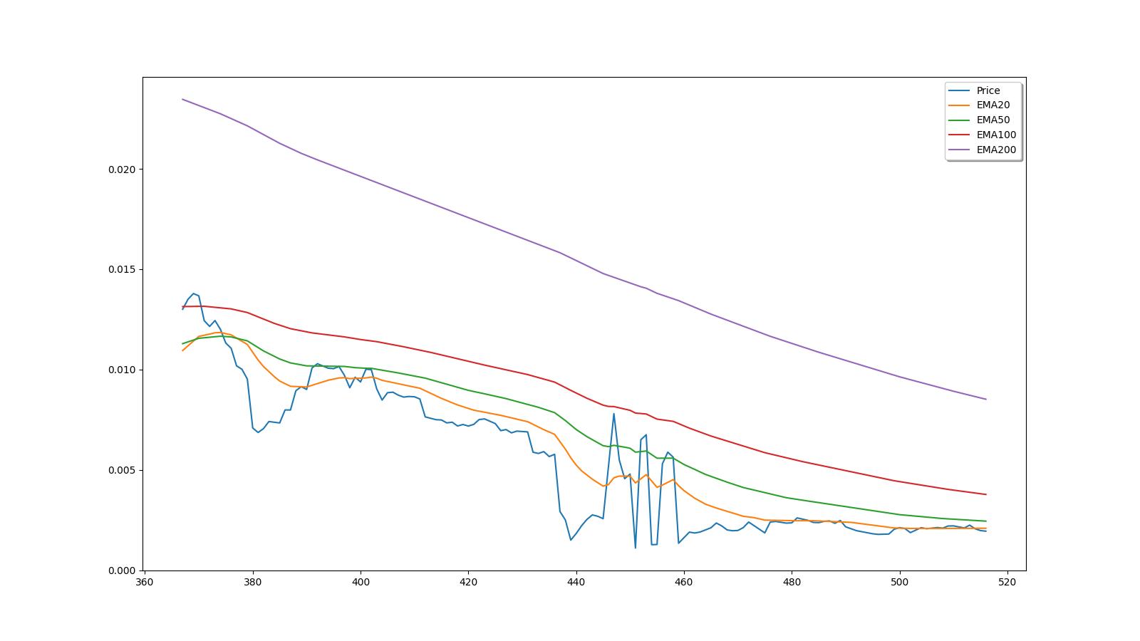 Harambe AI Exponential Moving Averages