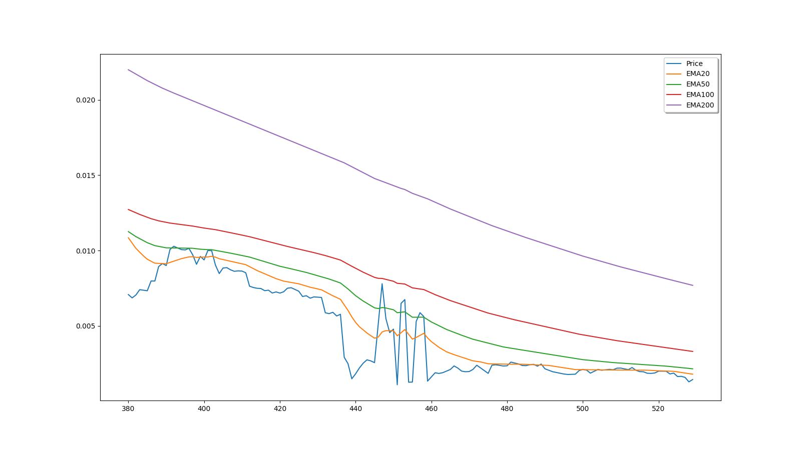 Harambe AI Exponential Moving Averages