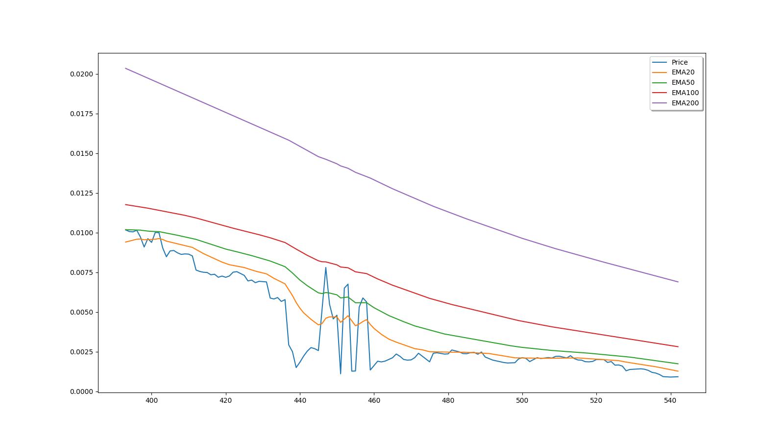 Harambe AI Exponential Moving Averages