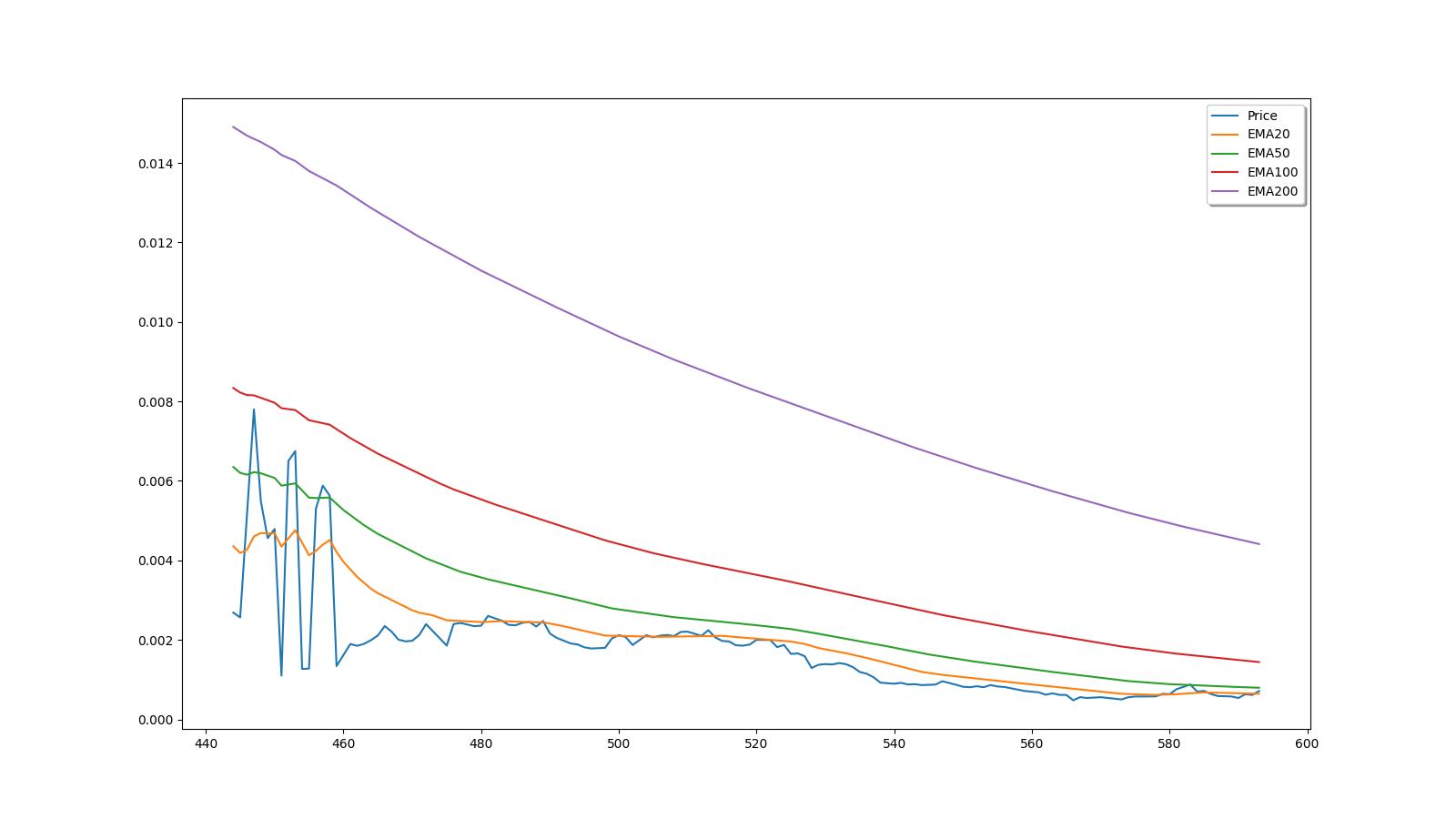 Harambe AI Exponential Moving Averages