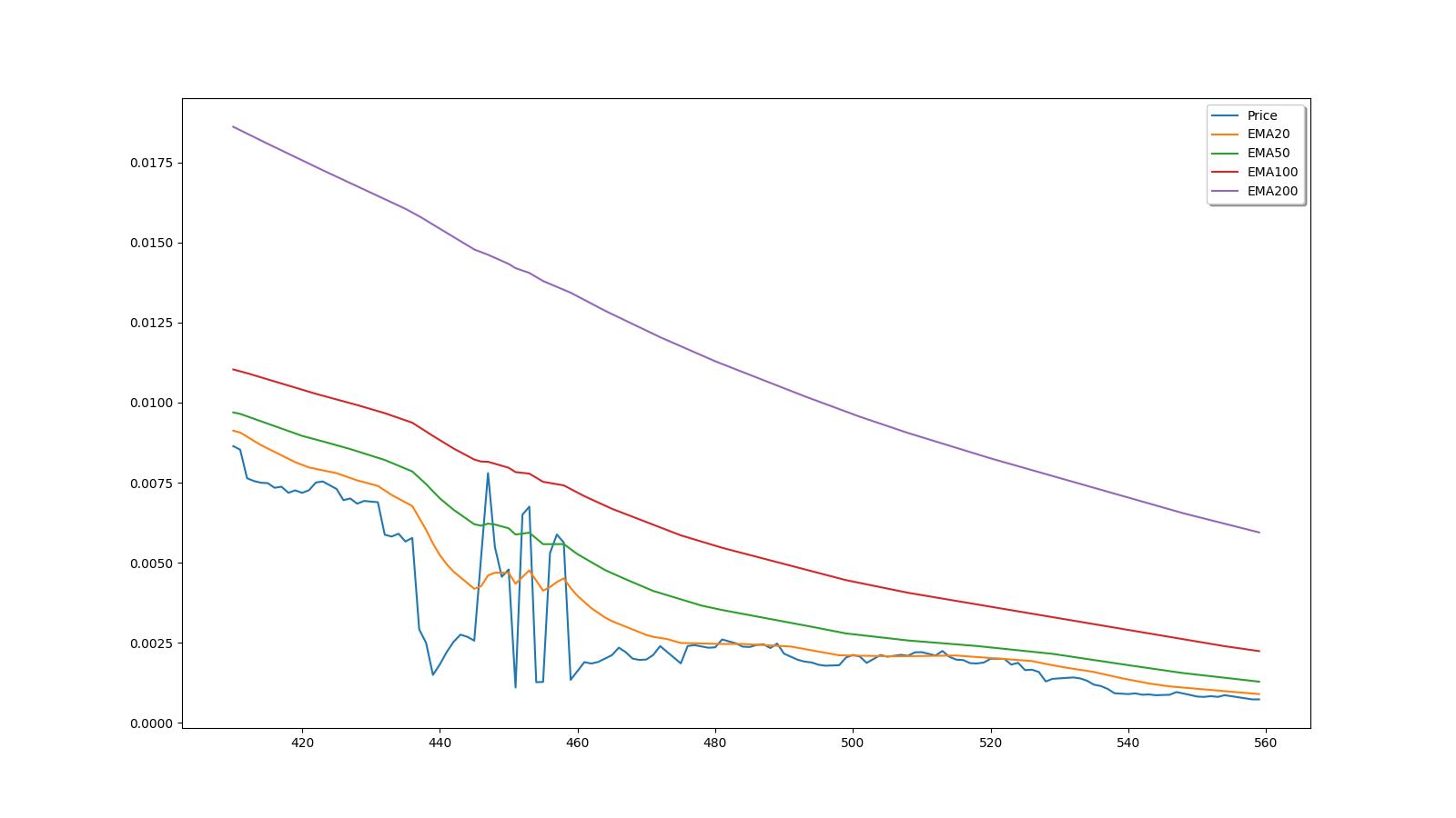 Harambe AI Exponential Moving Averages