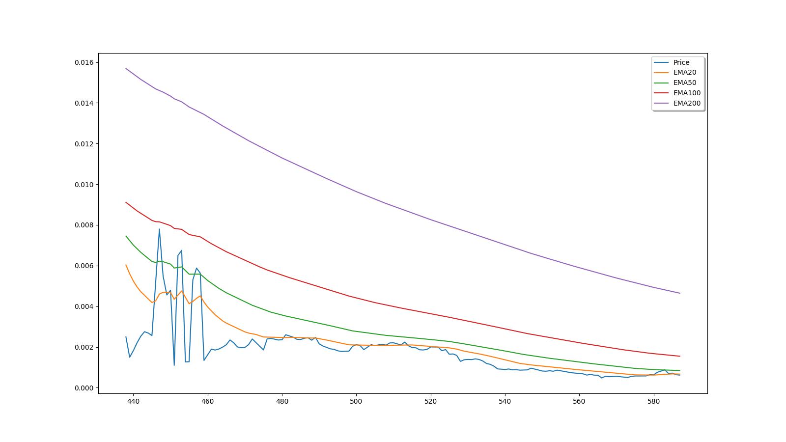 Harambe AI Exponential Moving Averages