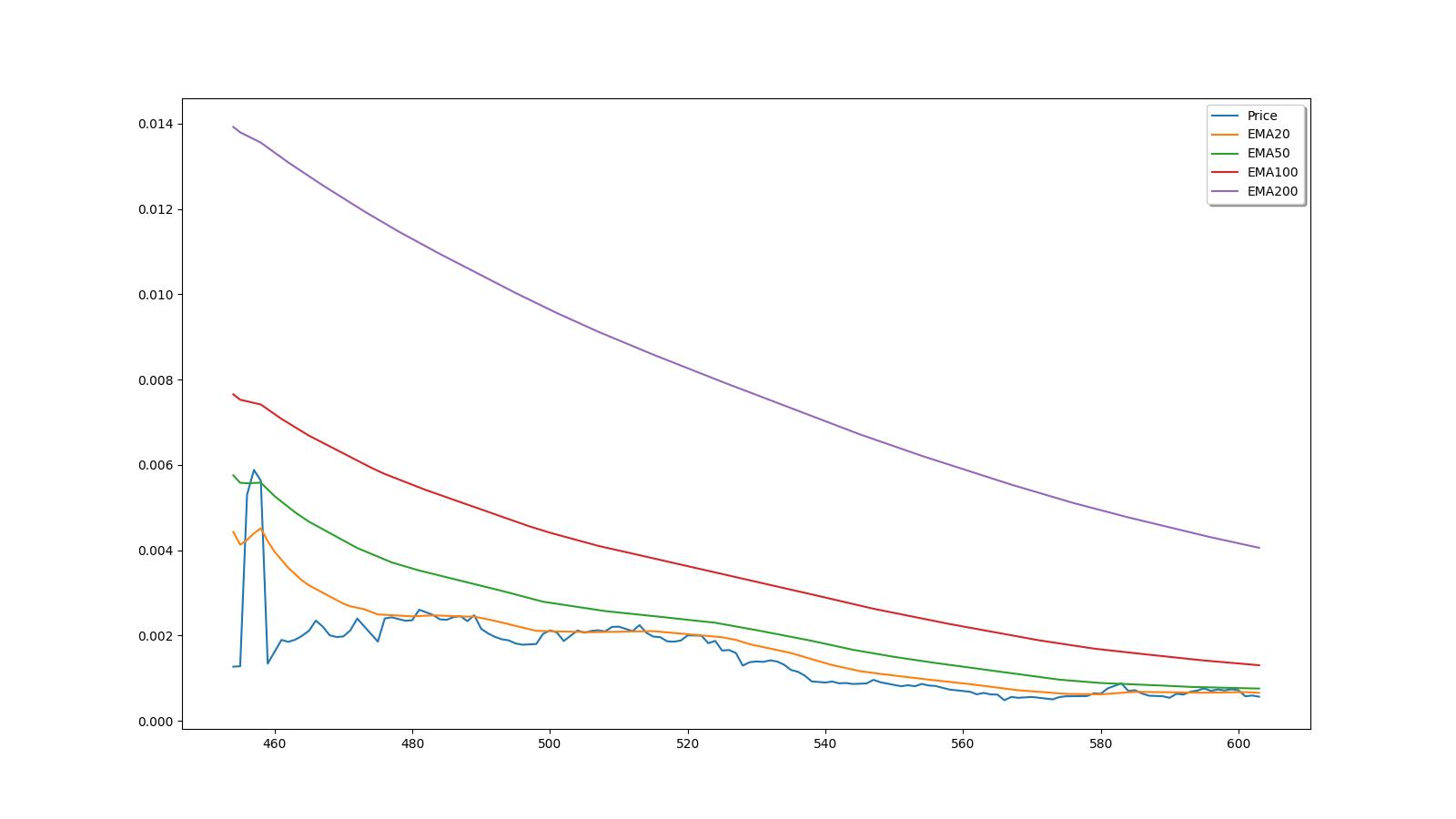 Harambe AI Exponential Moving Averages