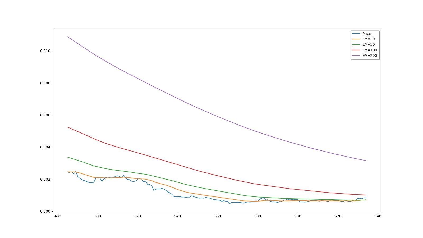 Harambe AI Exponential Moving Averages