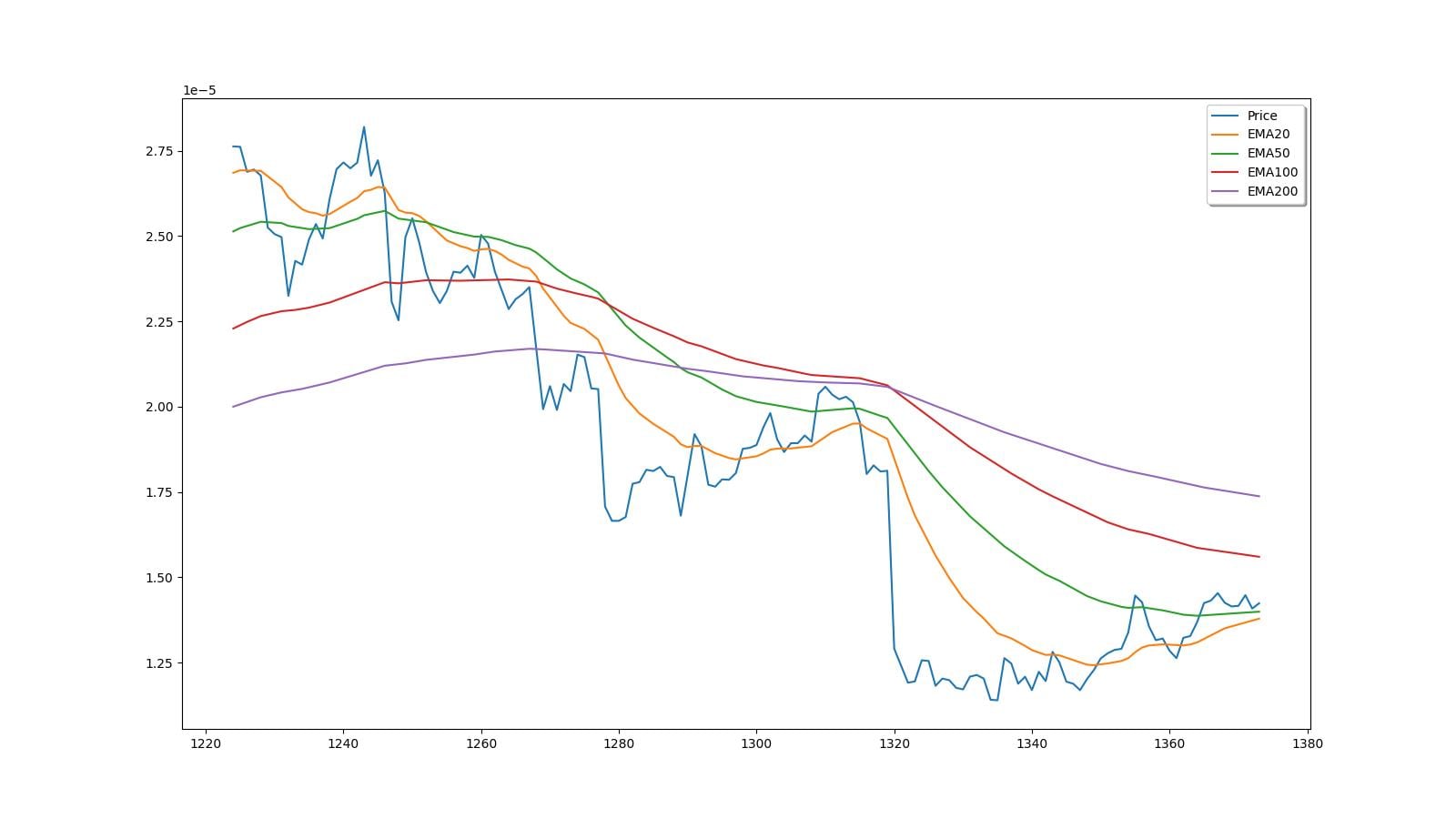Harambe Exponential Moving Averages