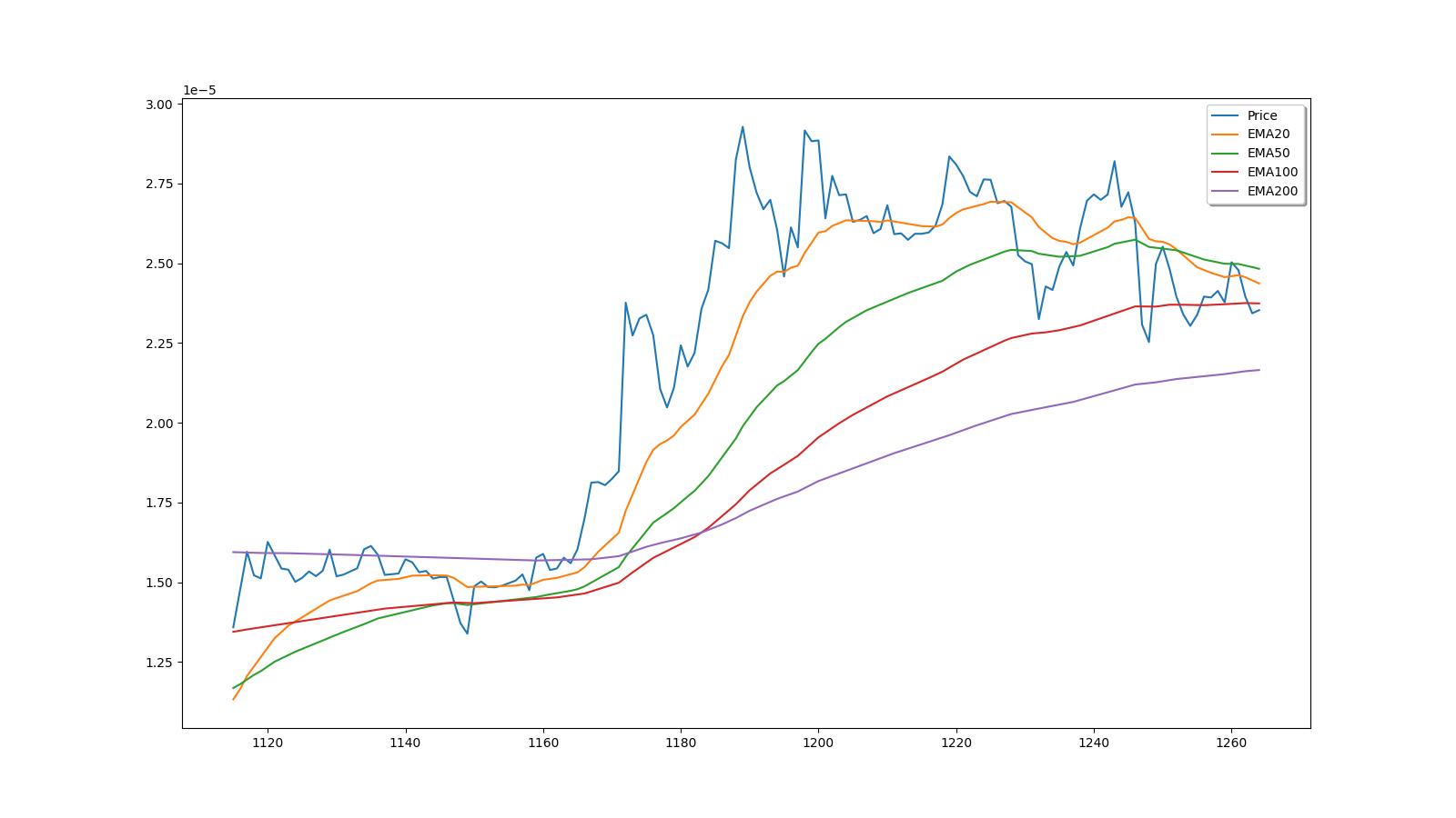 Harambe Exponential Moving Averages