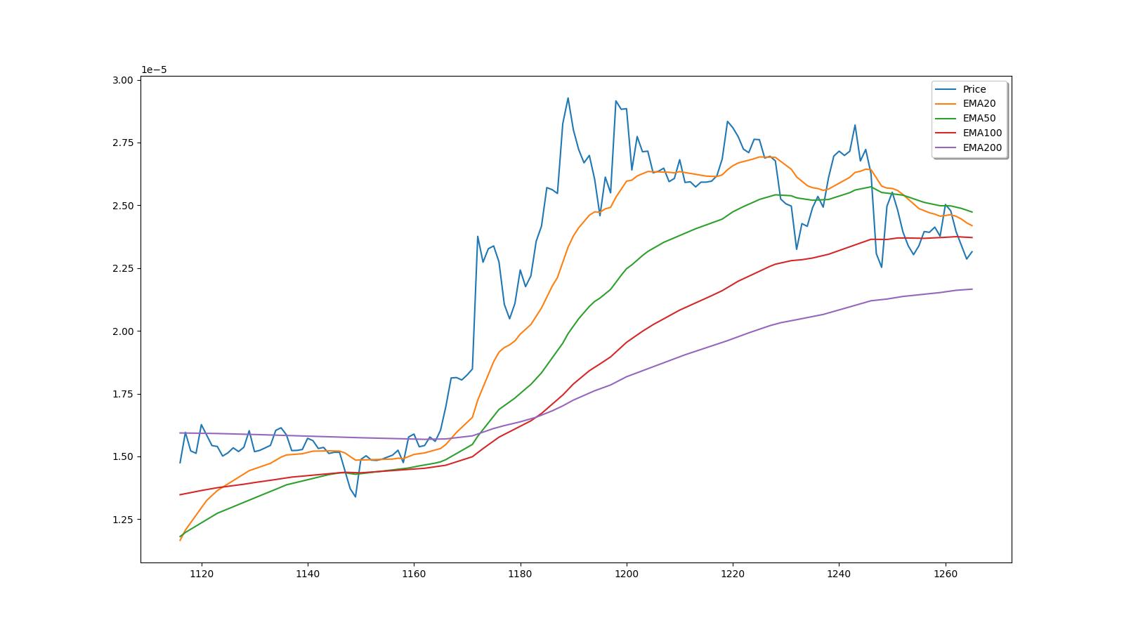 Harambe Exponential Moving Averages
