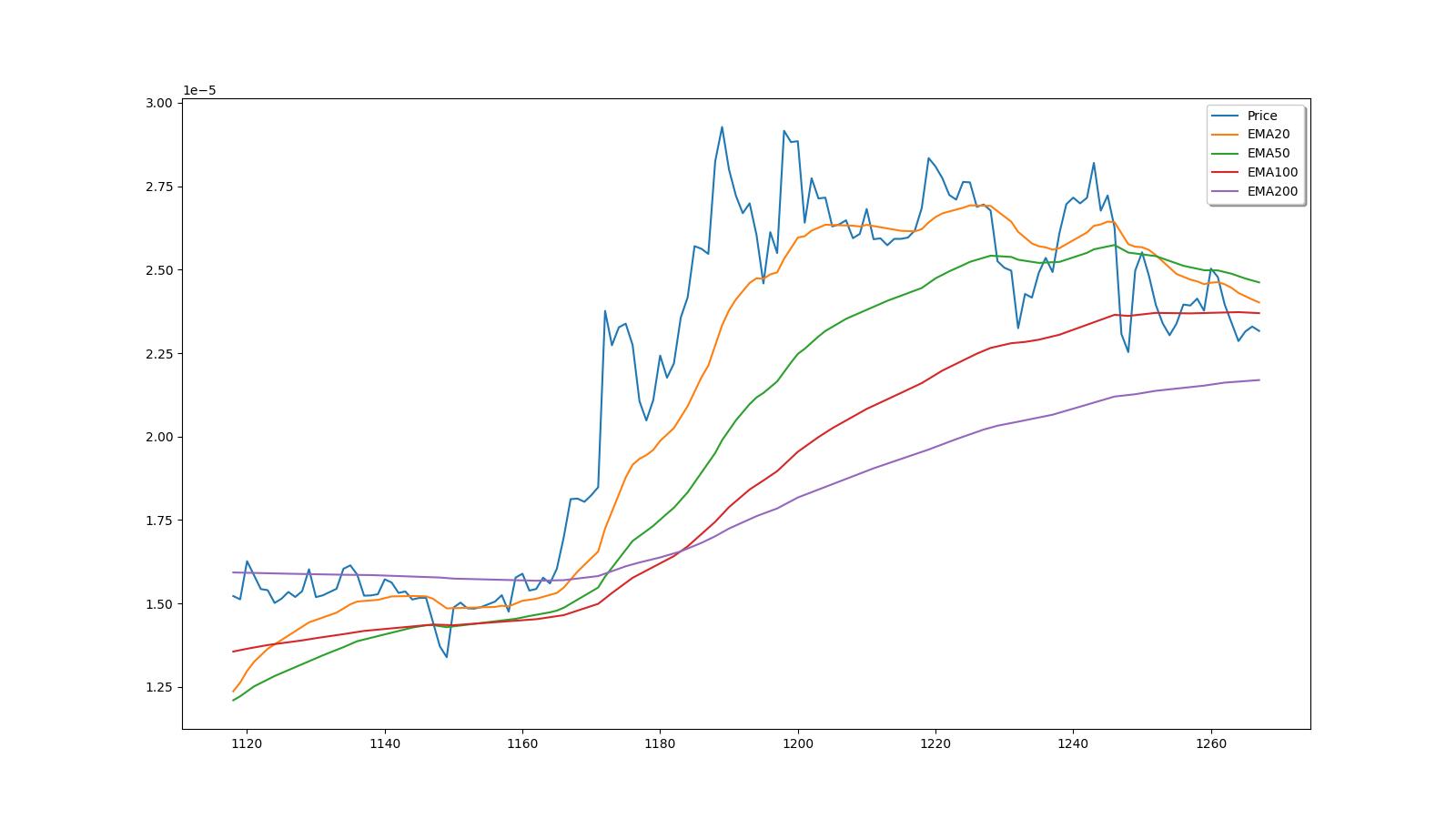 Harambe Exponential Moving Averages