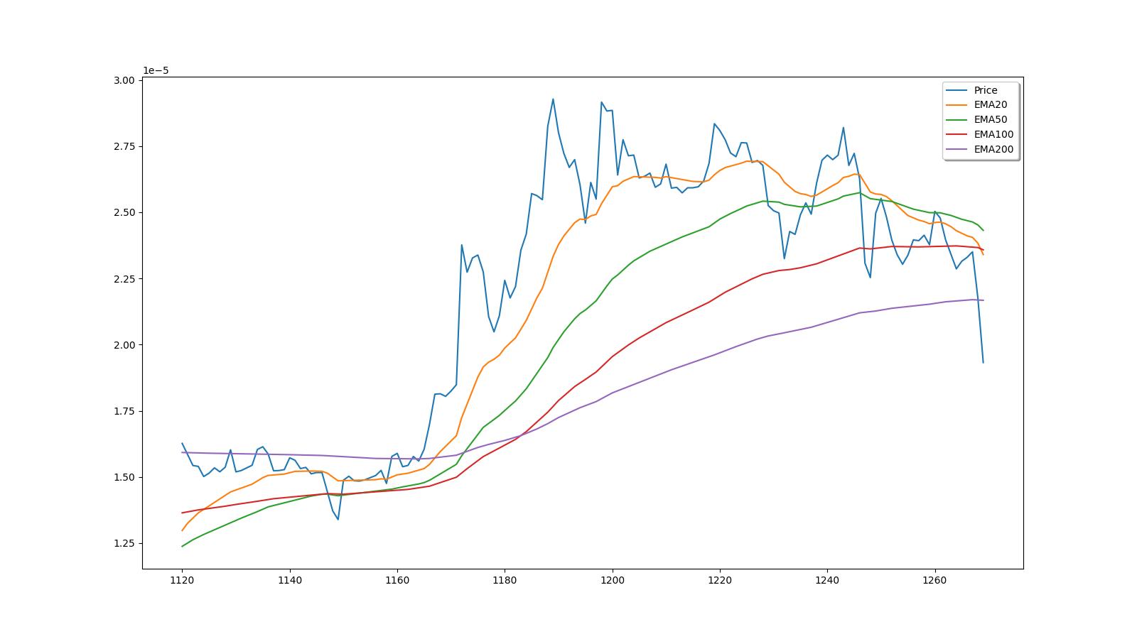 Harambe Exponential Moving Averages