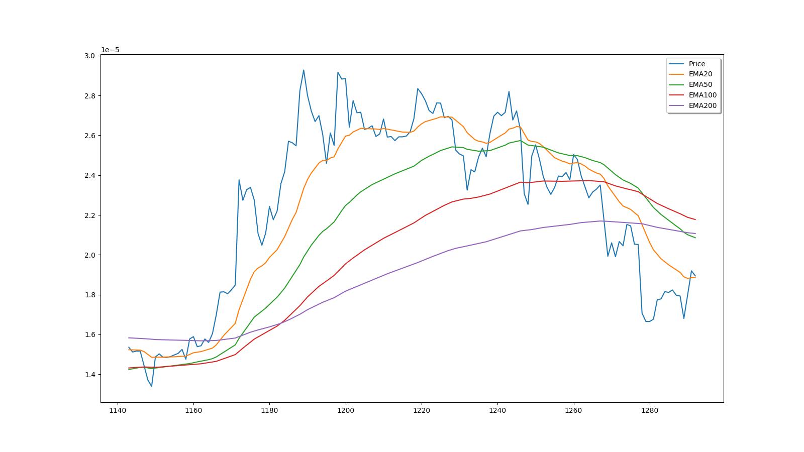 Harambe Exponential Moving Averages