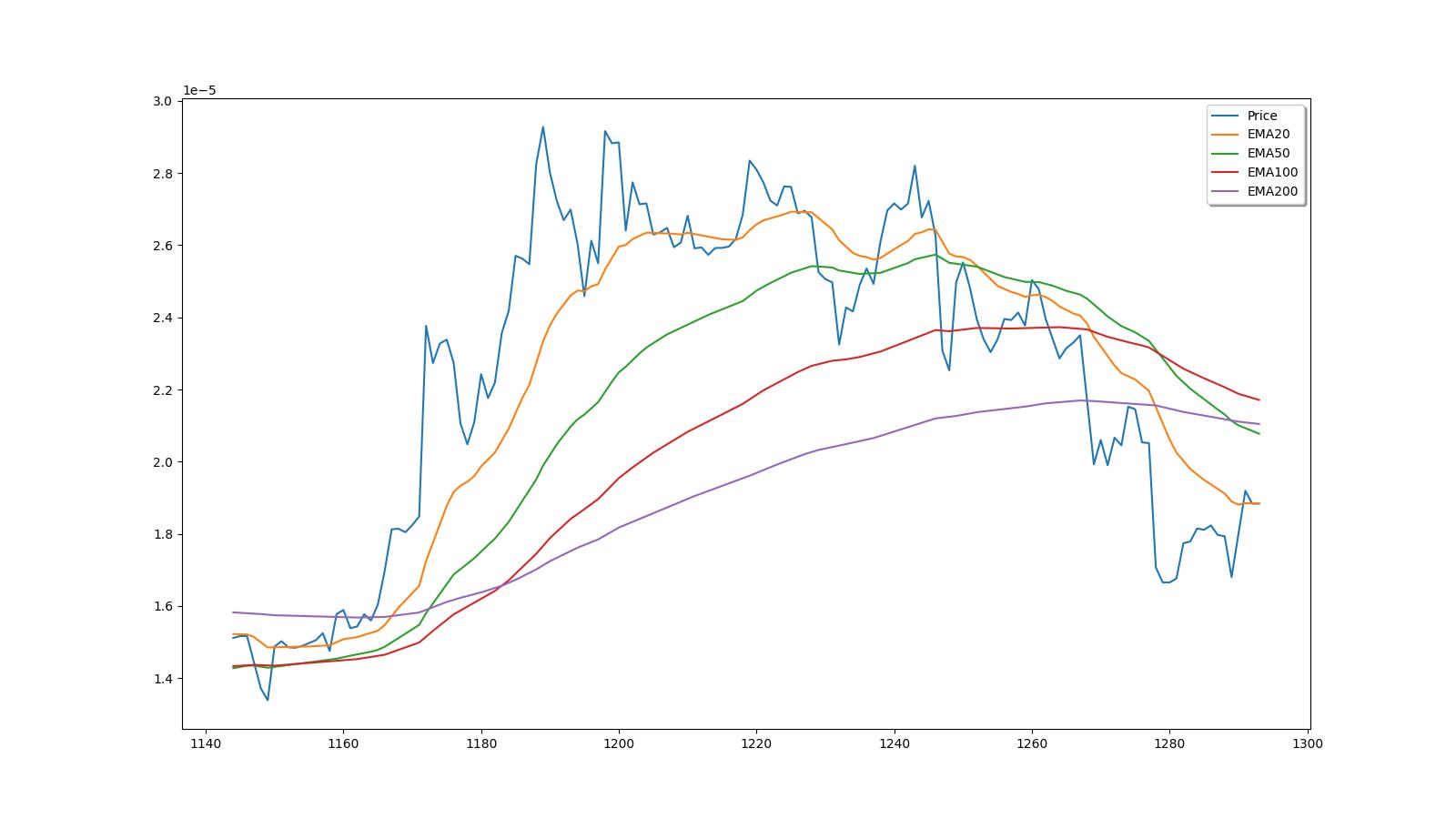 Harambe Exponential Moving Averages