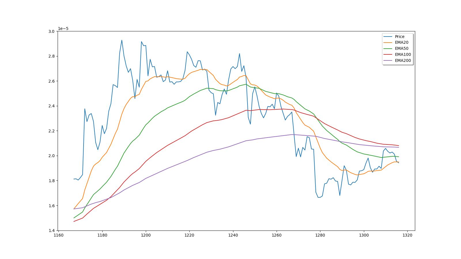 Harambe Exponential Moving Averages