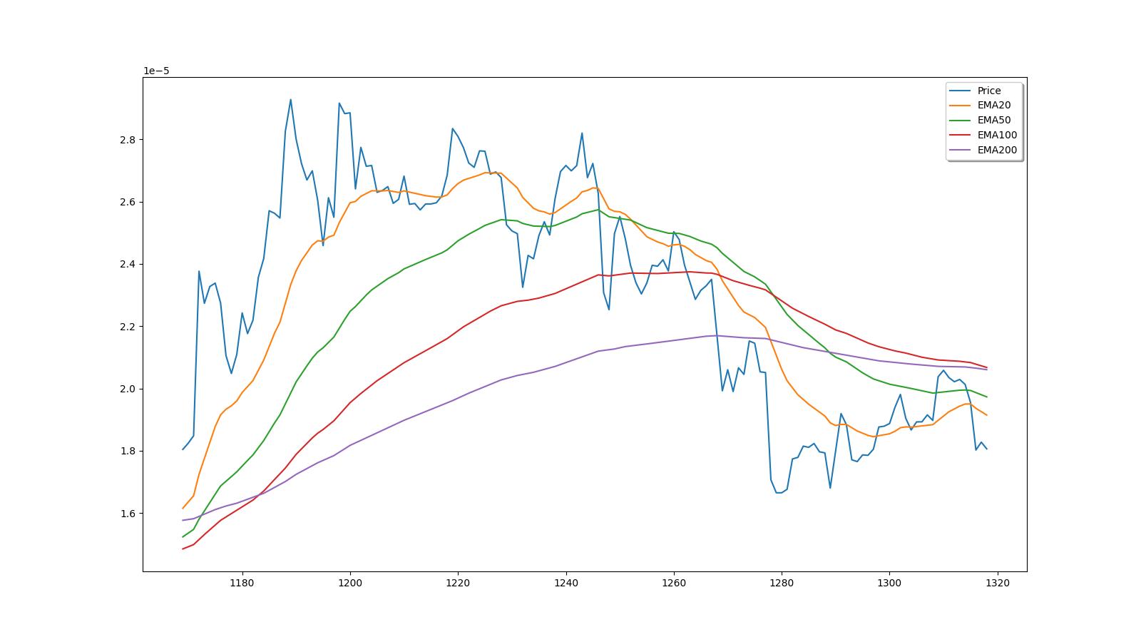 Harambe Exponential Moving Averages