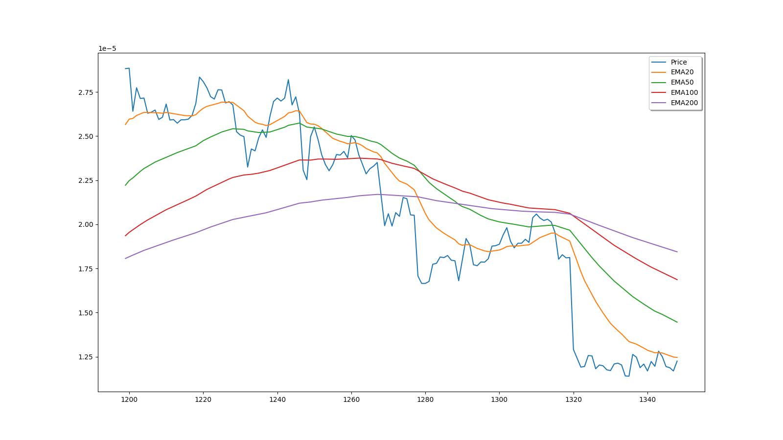 Harambe Exponential Moving Averages