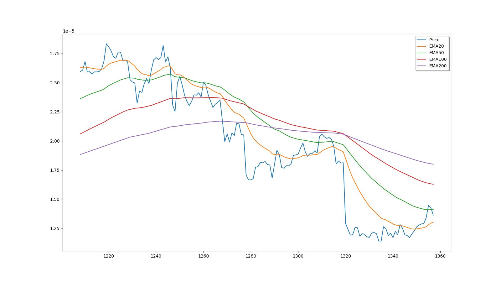 Harambe Exponential Moving Averages