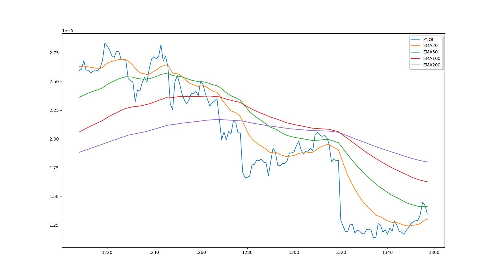 Harambe Exponential Moving Averages