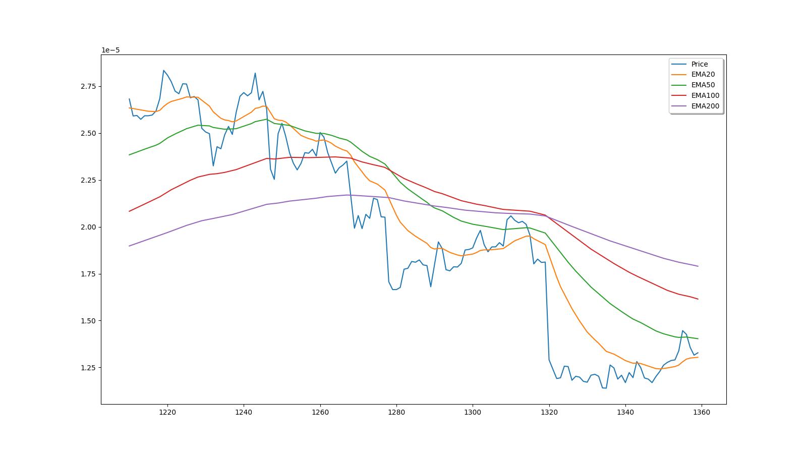 Harambe Exponential Moving Averages