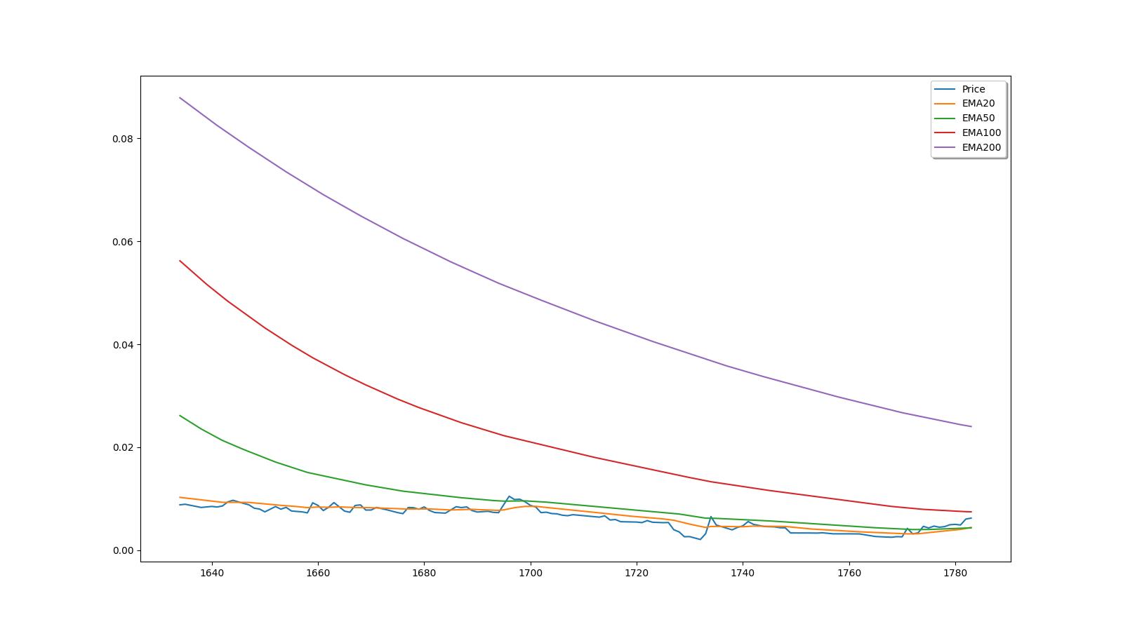 하드 프로토콜 Exponential Moving Averages
