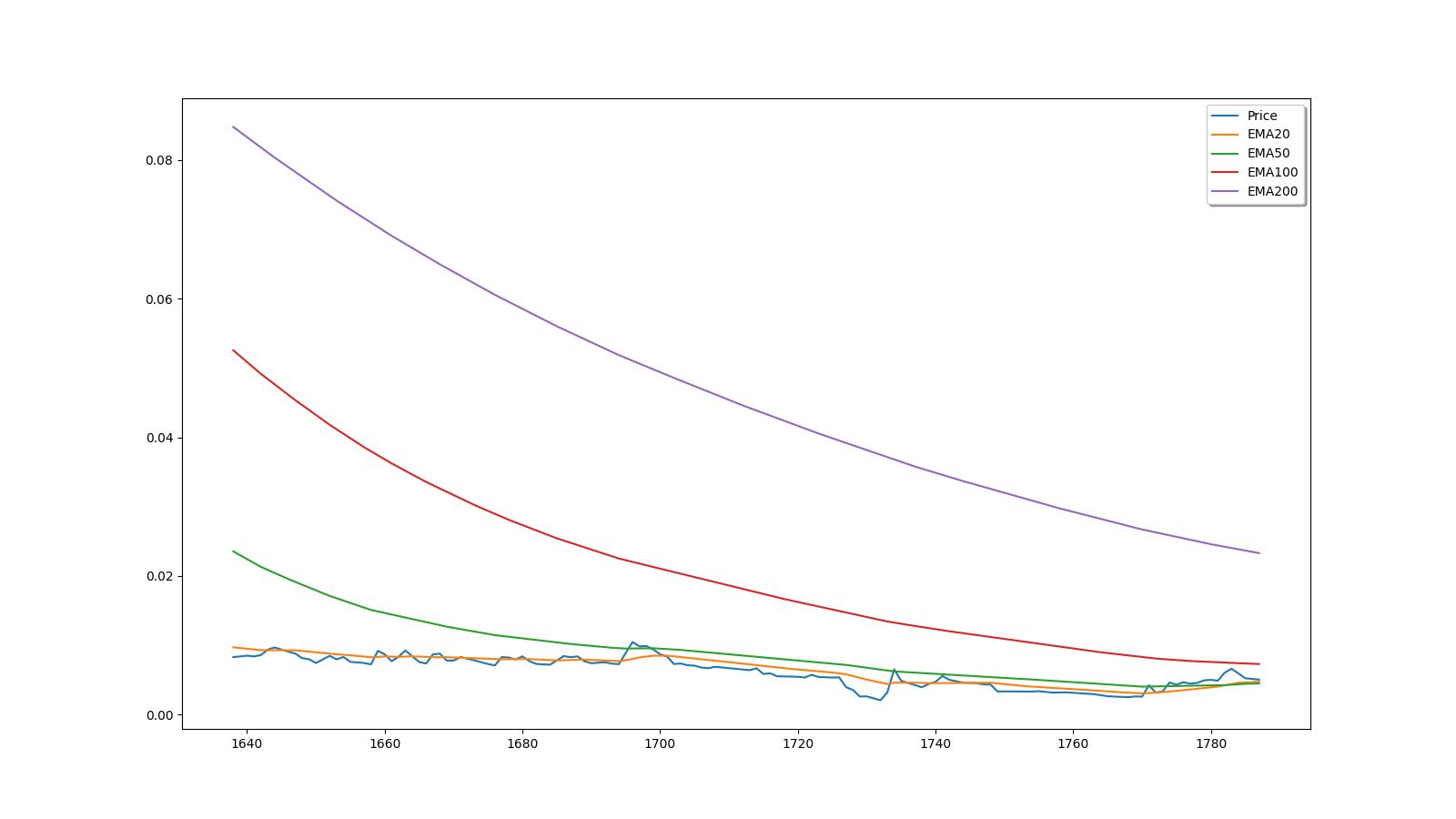 HARD Protocol Exponential Moving Averages