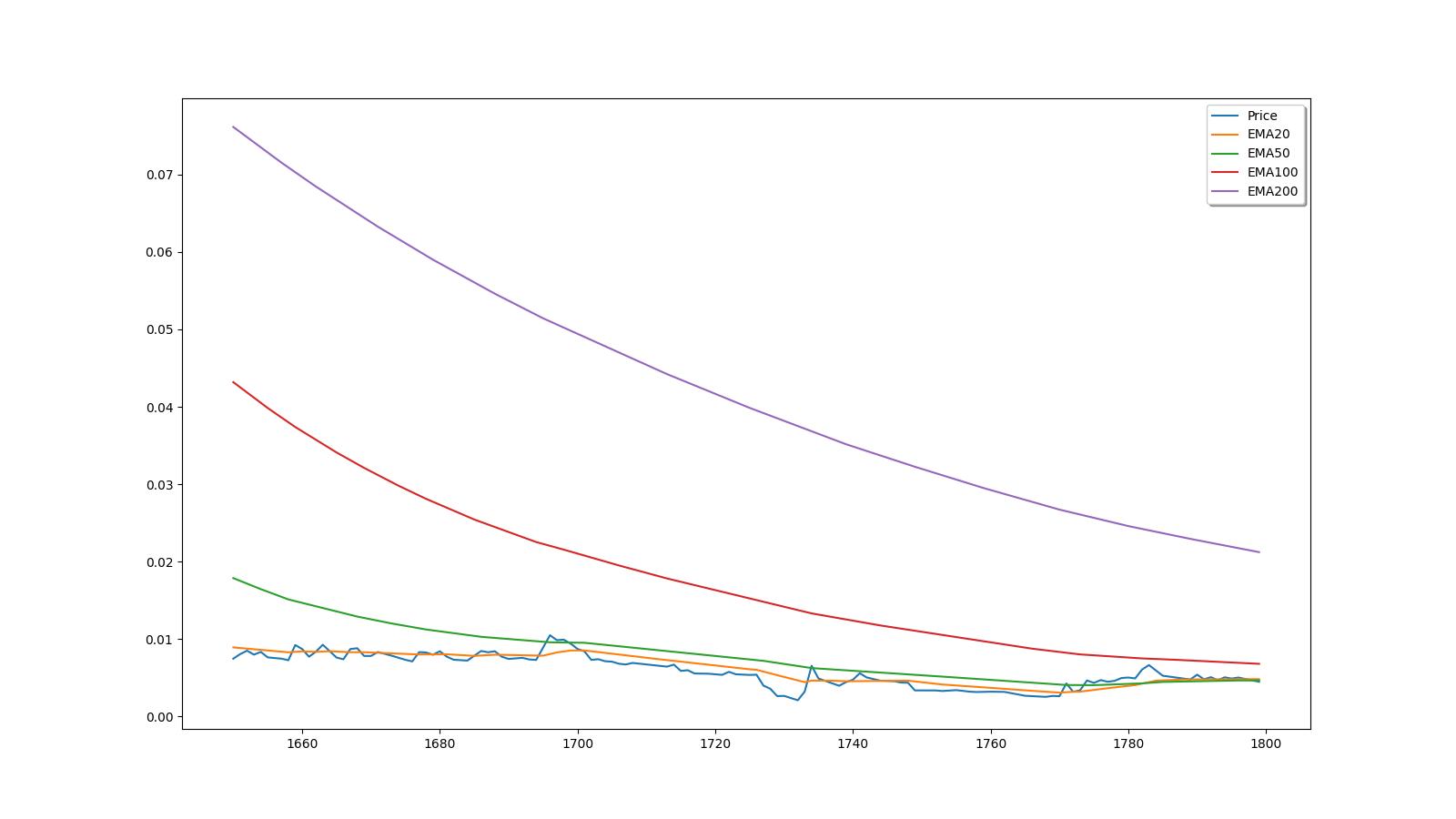 HARD Protocol Exponential Moving Averages